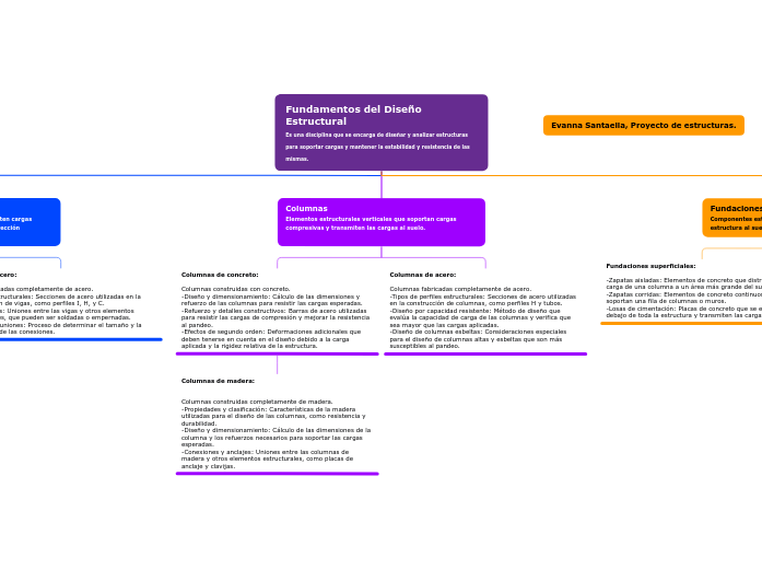 Fundamentos del Diseño Estructural ...- Mind Map
